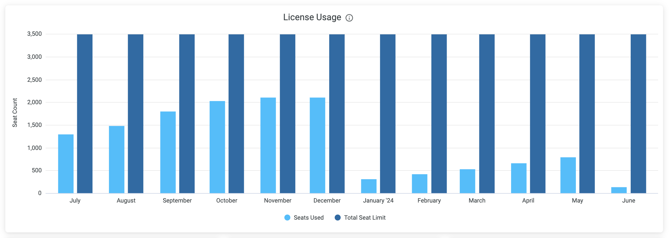 How to use the OpenSesame Plus Insights Dashboard – OpenSesame Support