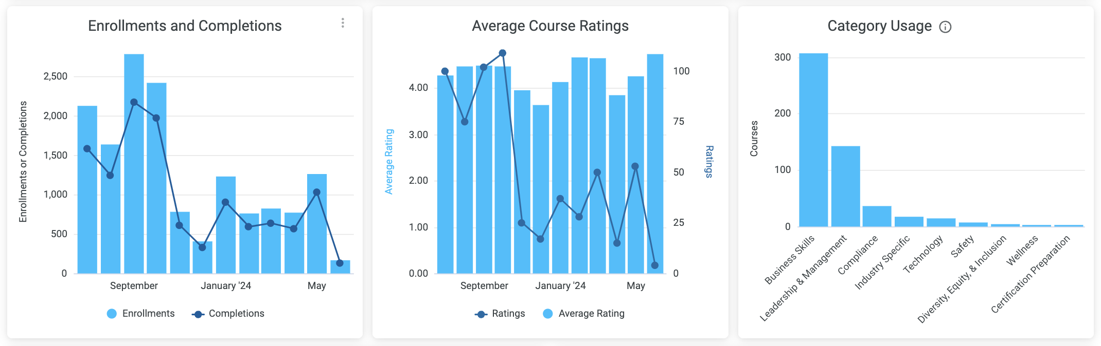 How to use the OpenSesame Plus Insights Dashboard – OpenSesame Support